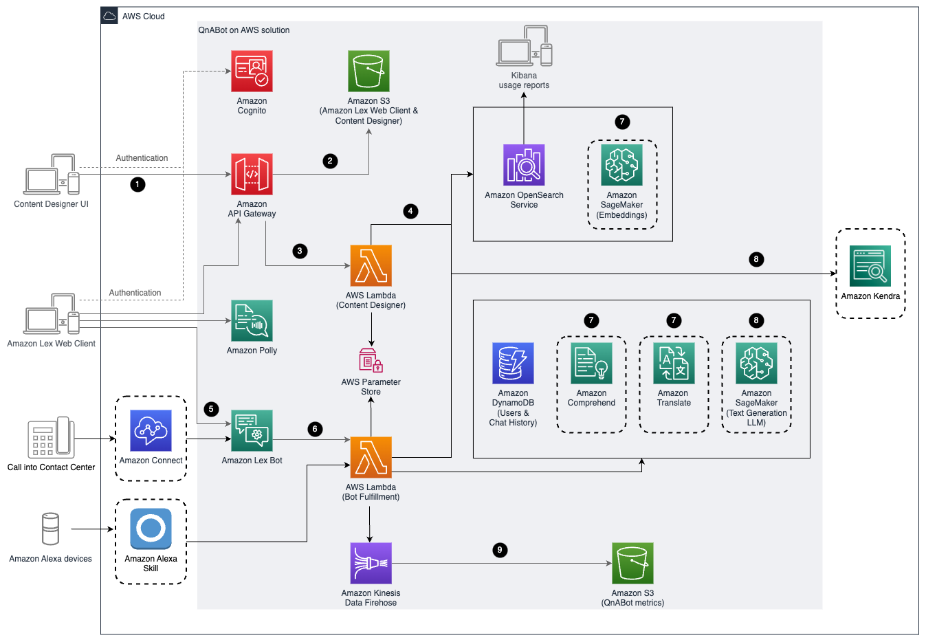 QnABot on AWS | AWS Solutions | AWS Solutions Library